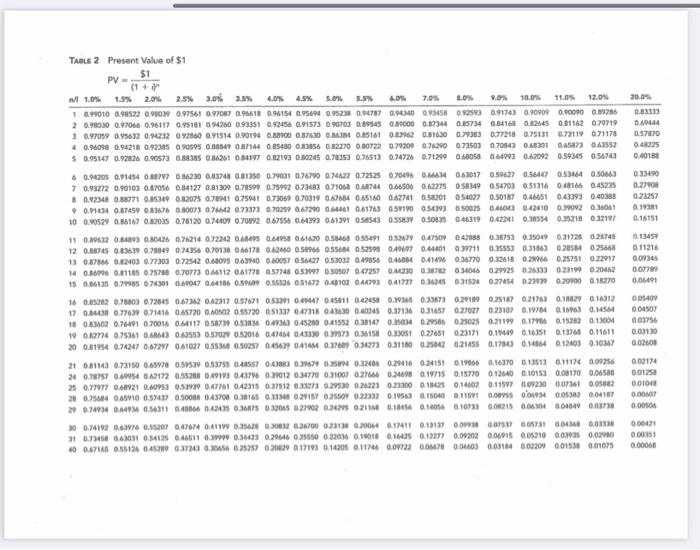 Solved Use the present value tables to calculate the issue | Chegg.com
