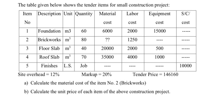 Solved The table given below shows the tender items for | Chegg.com