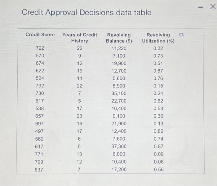 Solved Credit Approval Decisions data table | Chegg.com