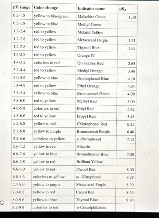 Solved Using the table of indicators identify which of the | Chegg.com
