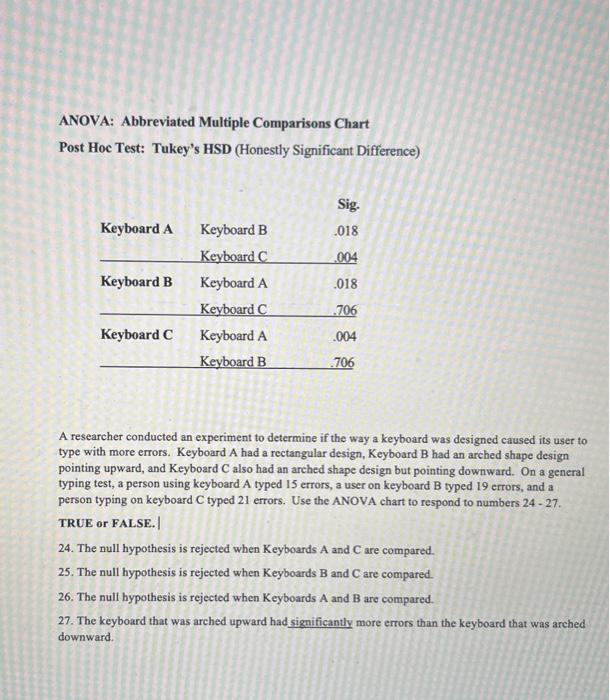 Solved ANOVA: Abbreviated Multiple Comparisons Chart Post | Chegg.com