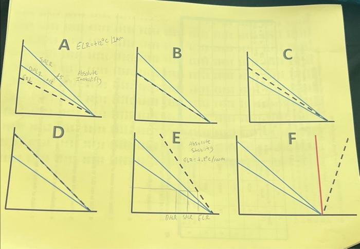 Solved B) Atmospheric Stability Problems Some of the | Chegg.com