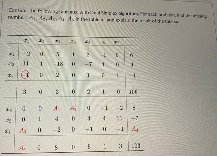 Solved Consider the following tableaux, with Dual Simplex | Chegg.com