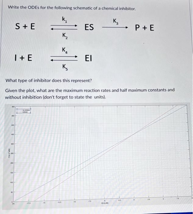 Solved Write the ODEs for the following schematic of a | Chegg.com