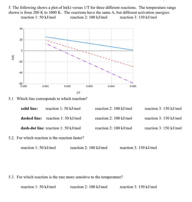 Solved 5 The Following Shows A Plot Of Lnk Versus 1t For 