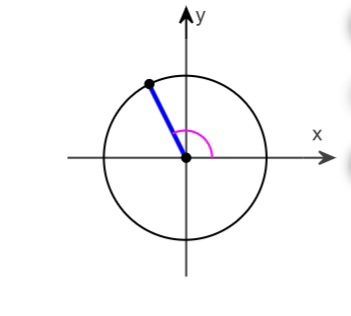 Solved Use the figure to evaluate the following function, | Chegg.com