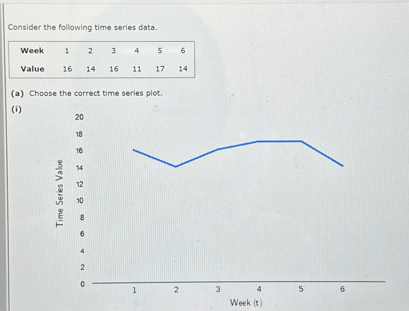 Solved Consider the following time series | Chegg.com
