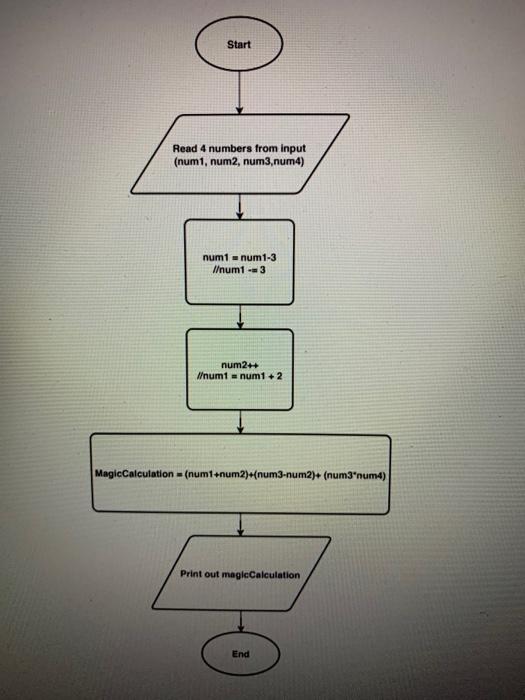 Solved Start Read 4 numbers from input (num1, num2, num3, | Chegg.com