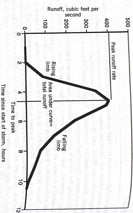 ⋯⋯TABLE 5.3 Runoff Curve Numbers for Average | Chegg.com