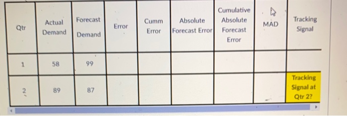 Solved What is the Tracking Signal at Quater 2 ? (round off | Chegg.com