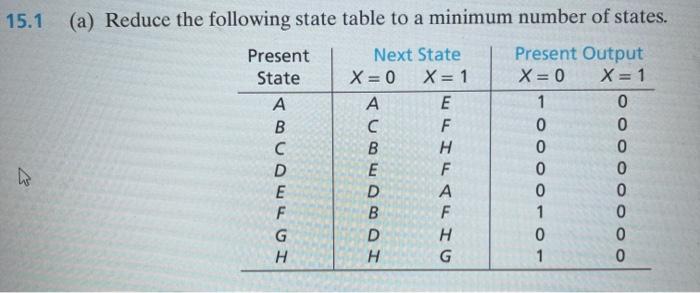 Solved 15.1 (a) Reduce the following state table to a | Chegg.com