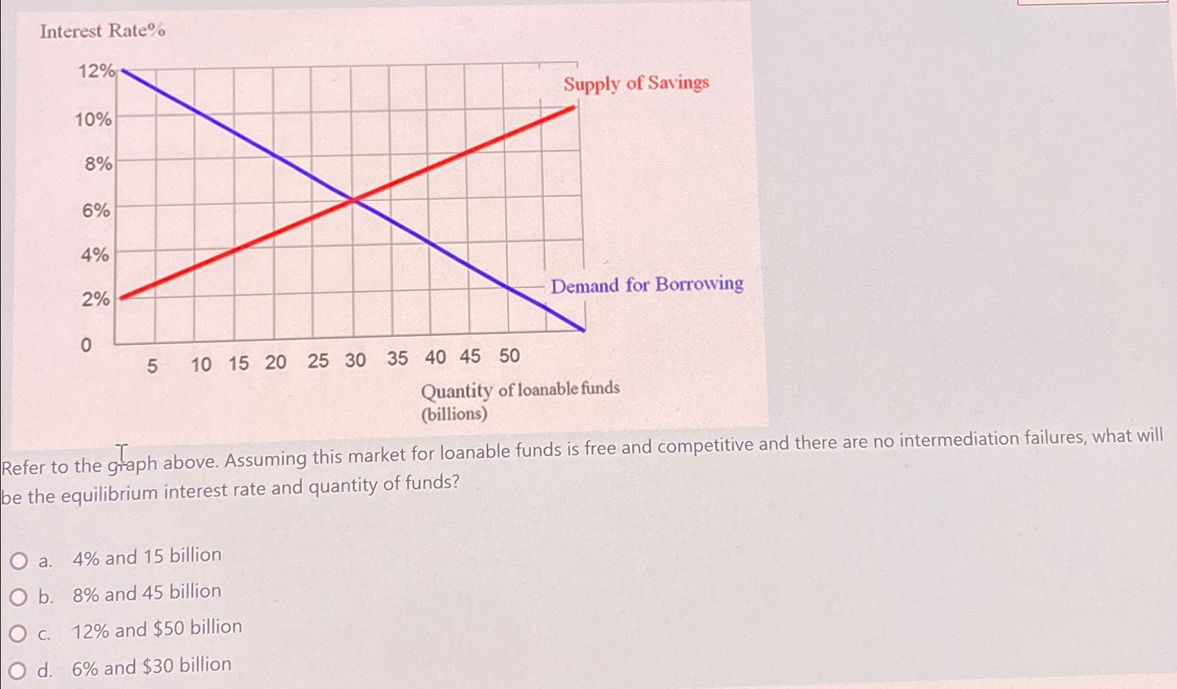 Solved Interest Rate%Refer to the graph above. Assuming this | Chegg.com