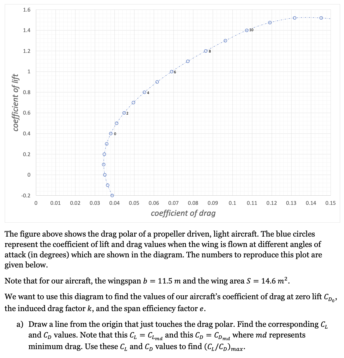 Solved The figure above shows the drag polar of a propeller | Chegg.com
