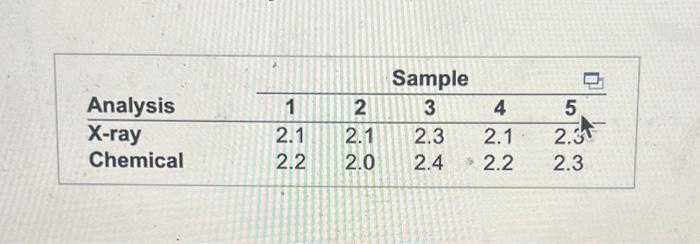 Solved Five samples of a ferrous-type substance were used to | Chegg.com