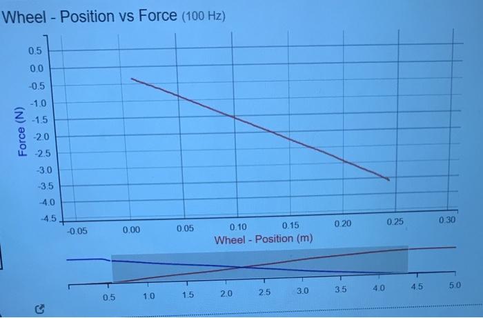 Solved 1. Set up the ramp, IOLab, and spring as shown in the | Chegg.com