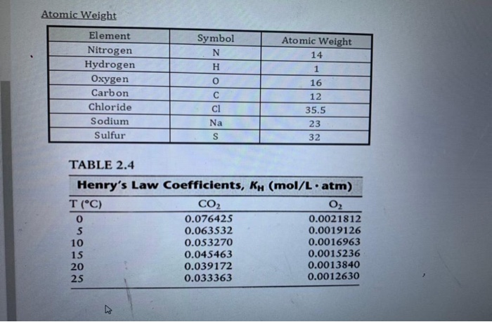 Solved Question 4 (15 points) The concentration of | Chegg.com