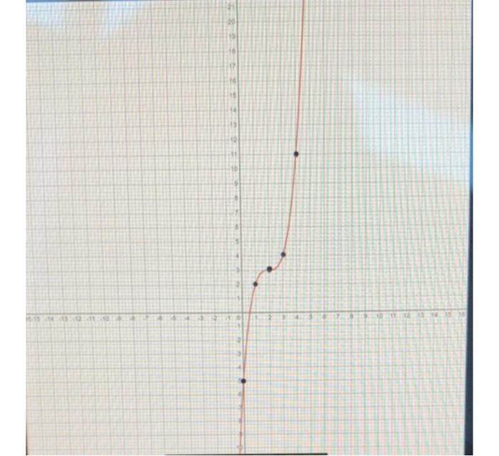 Solved write the function of the corresponding function | Chegg.com