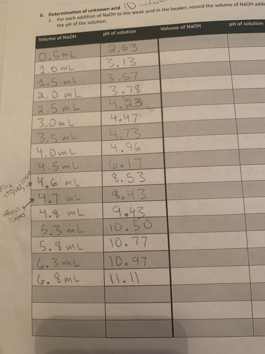 Solved Prepare a graph of the pH of the solution (y axis) vs | Chegg.com