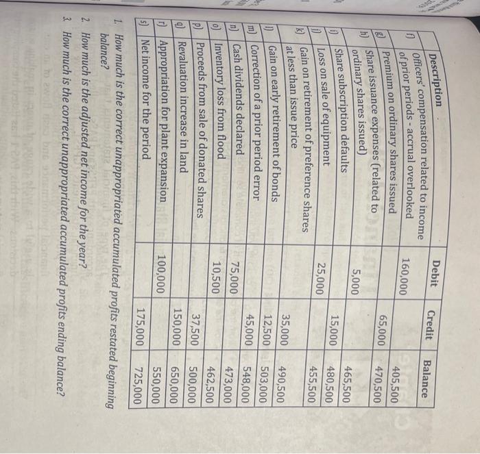 The Unappropriated Accumulated Profit account of FEPI | Chegg.com