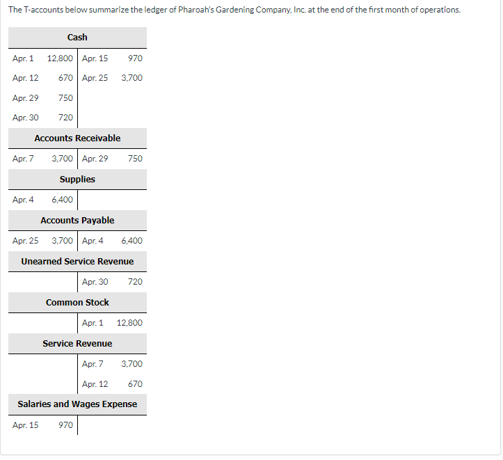 The T-accounts below summarize the ledger of | Chegg.com