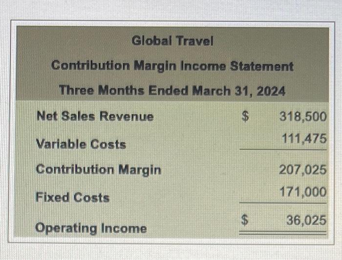 Solved 1. Calculate the contribution margin ratio. 2. | Chegg.com
