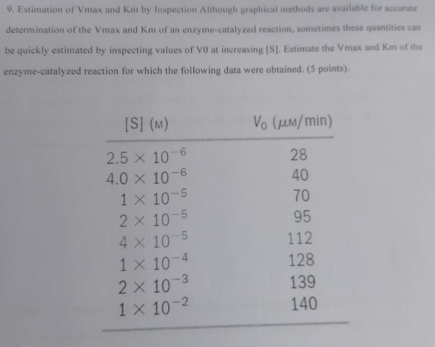 Solved Estimation of Vmax and Km ﻿by Inspection Although | Chegg.com