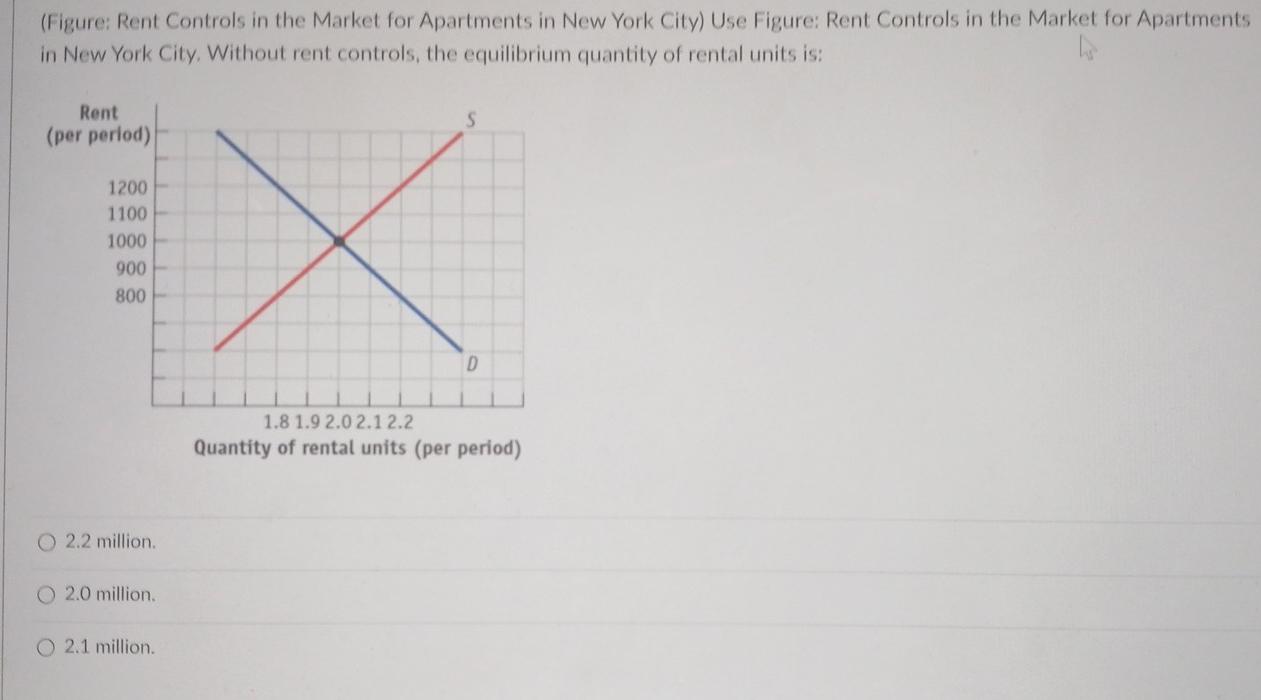 Solved (Figure: Rent Controls in the Market for Apartments | Chegg.com