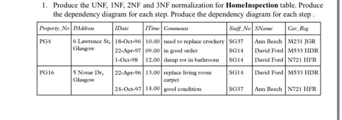 Solved 1. Produce the UNF, INF, 2NF and 3NF normalization | Chegg.com