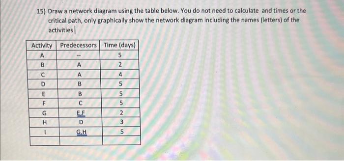 Solved 15) Draw a network diagram using the table below. You | Chegg.com