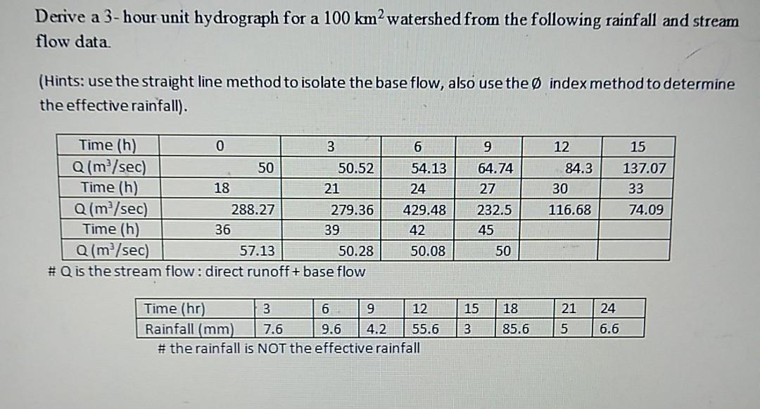 Solved Derive a 3-hour unit hydrograph for a 100 km2 | Chegg.com