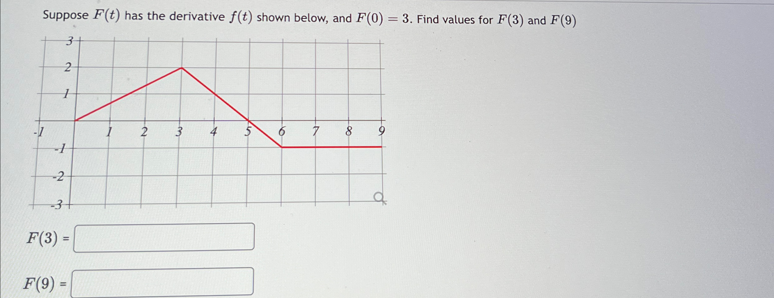 Solved Suppose F(t) ﻿has the derivative f(t) ﻿shown below, | Chegg.com