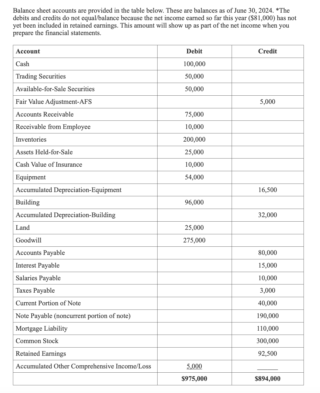 Solved Balance sheet accounts are provided in the table | Chegg.com