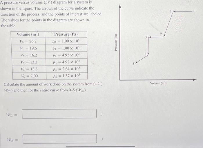 Solved A pressure versus volume ( pV) diagram for a system | Chegg.com