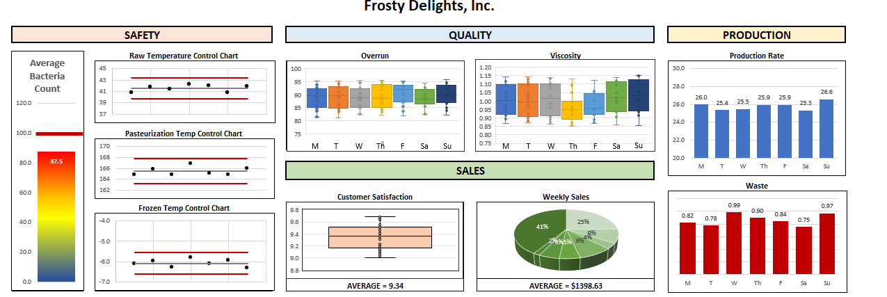Baseline dashboard to be compared to picture of data. | Chegg.com