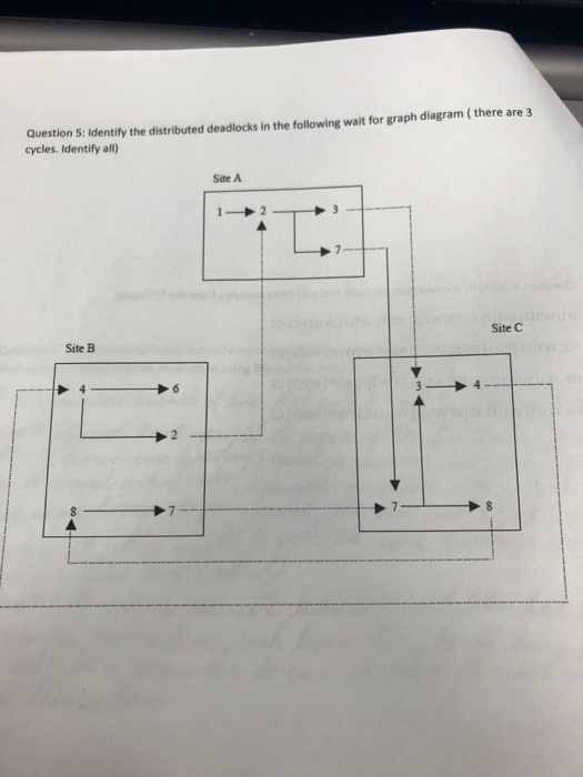 Solved Question 5: Identify the distributed deadlocks in the | Chegg.com