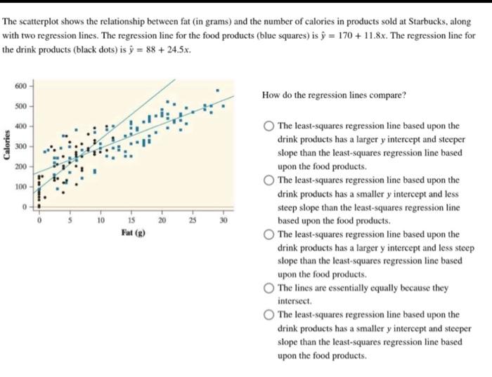 Solved The scatterplot shows the relationship between fat | Chegg.com