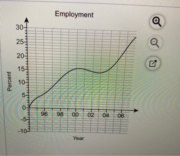 Solved Use the graph to estimate the average rate of change | Chegg.com