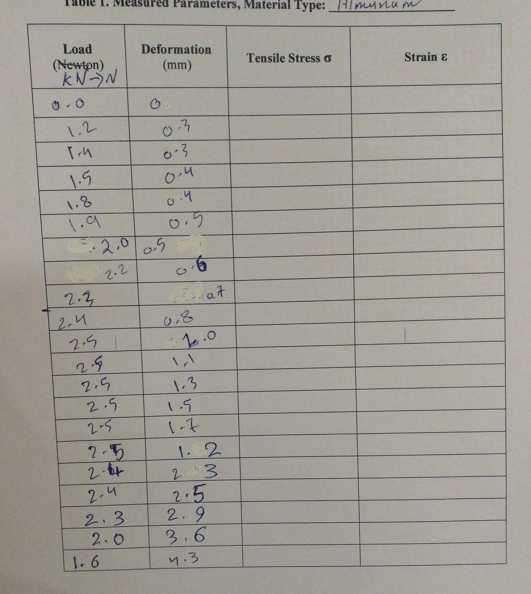 Solved GRAPH: Plot the Stress vs. Strain Reading from Table | Chegg.com