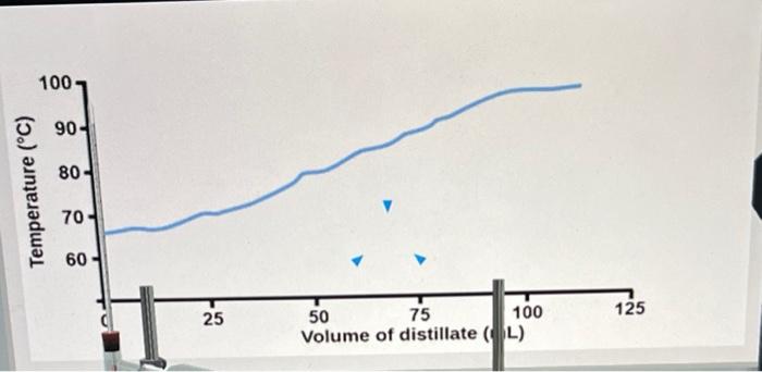 Solved Please interpret and explain the boiling point | Chegg.com