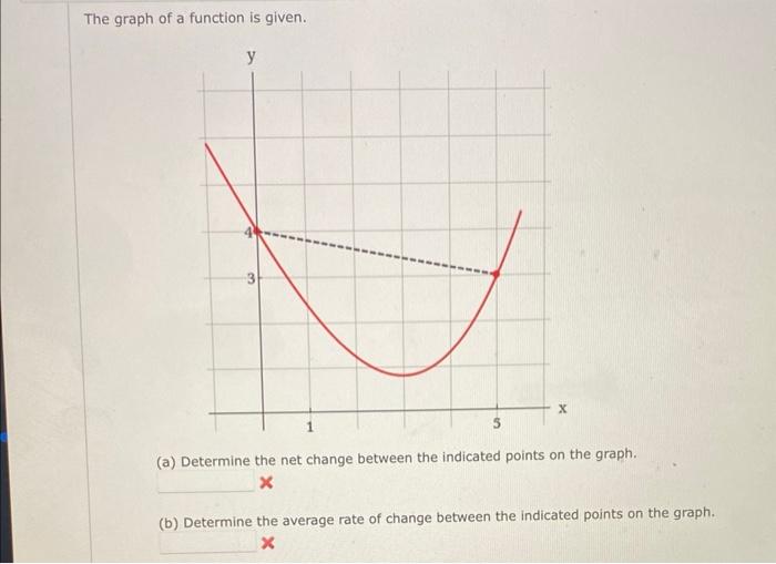 Solved The graph of a function is given. (a) Determine the | Chegg.com