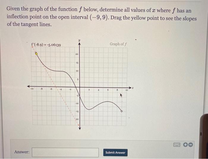 Given the graph of the function f below, determine | Chegg.com