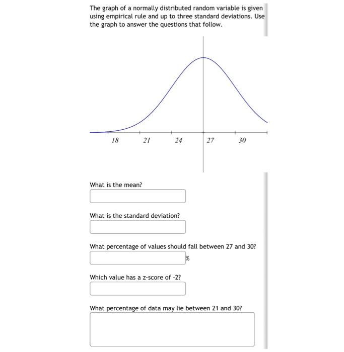Solved The graph of a normally distributed random variable | Chegg.com