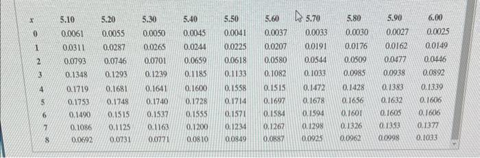 Solved Consider a Poisson probability distribution with | Chegg.com