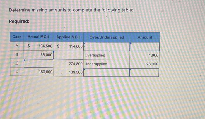 Solved Determine missing amounts to complete the following | Chegg.com