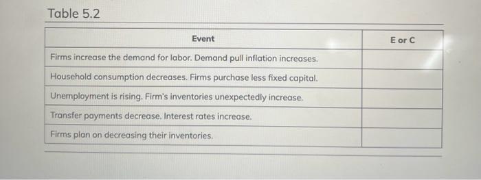 Solved Table 5.2 | Chegg.com