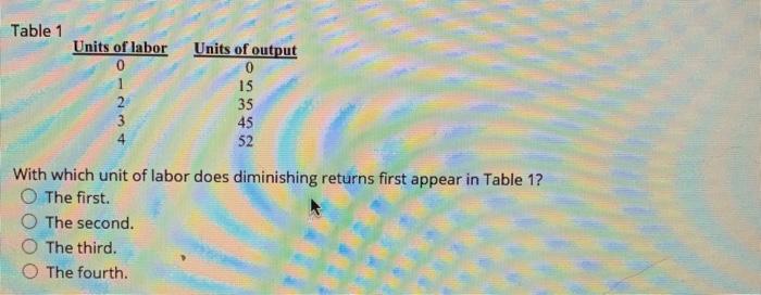 Solved Table 1 Units of labor 0 1 2 3 Units of output 0 15 | Chegg.com