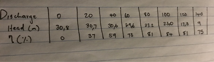 Solved you are tasked to develop the system head-discharge | Chegg.com