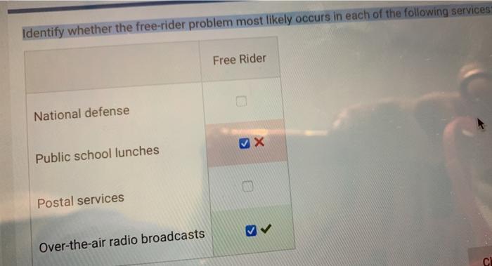 Solved Identify whether the free-rider problem most likely | Chegg.com