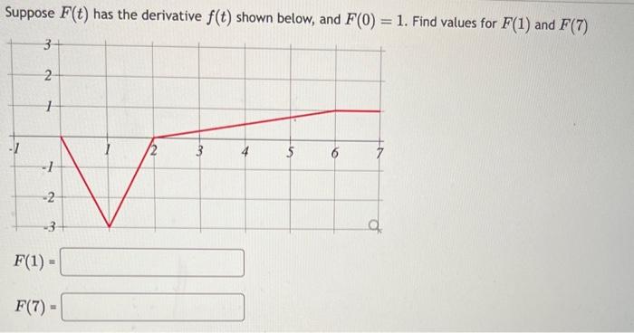 Solved Suppose F(t) has the derivative f(t) shown below, and | Chegg.com