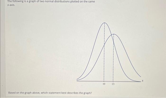Solved The following is a graph of two normal distributions | Chegg.com